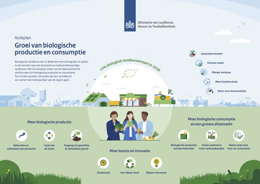 Actieplan Biologische landbouw: boeren, onderwijs en keten aan zet