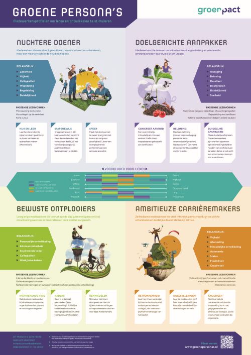 Personas helpen bij doeltreffender leven lang ontwikkelen